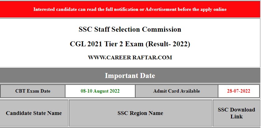 SSC CGL Tier-II Result 2022